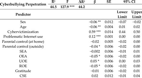 results of logistic regression for predicting cyberbullying