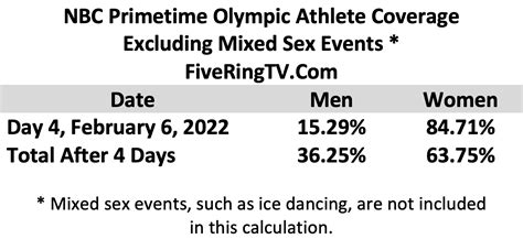 Beijing Olympics Primetime Coverage Report Day 4 Nbc Devotes More