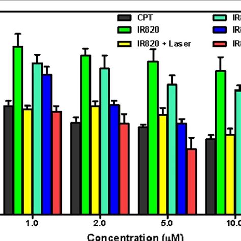 In Vitro Cell Survivals Relative Viability Of 4t1 Cells Treated With