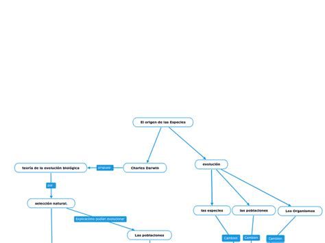 El Origen De Las Especies Mind Map