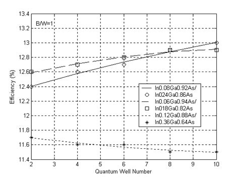 Efficiency Versus Quantum Well Number At Different Ingaas Material