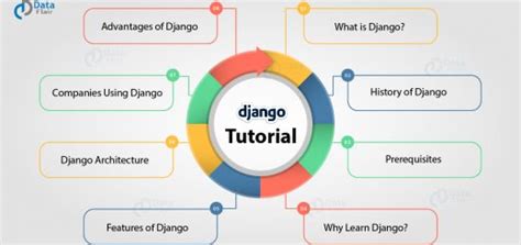 Django Tutorials Archives Page Of DataFlair