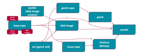 Enabling Reproducible And Agile Full System Simulation Uc Davis