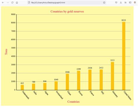 Build A Animated Bar Chart That You Can Embed In Your Site By