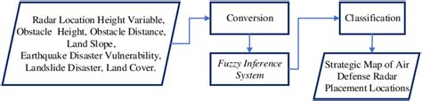 Stages Of Analysis Of The Fuzzy Model Download Scientific Diagram