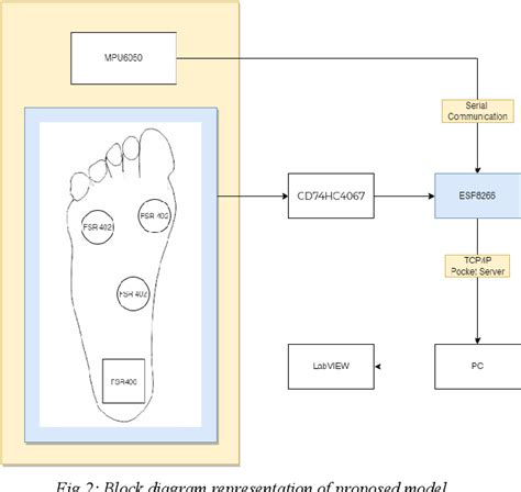 Figure 2 From Wearable Foot Pressure And Gait Analysis System Semantic Scholar