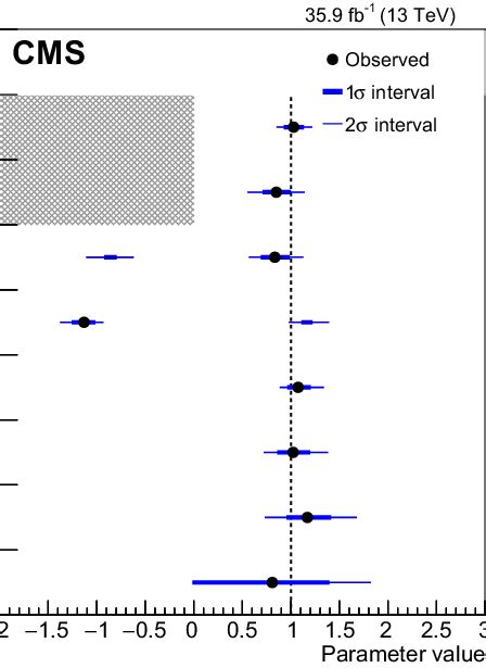 Summary Of The Model With Coupling Ratios And Effective Couplings For