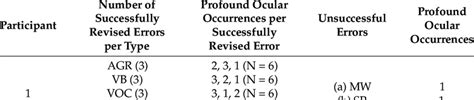 five types of errors per participant and a comparison with profound