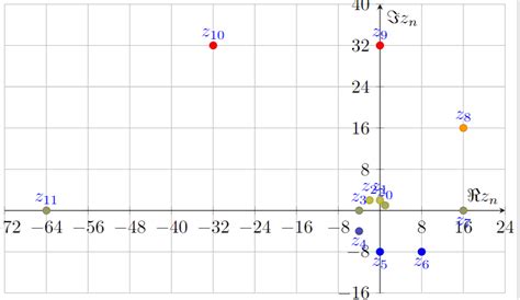 Tikz Pgf How To Label The Points Of A Plotted Function With The Only