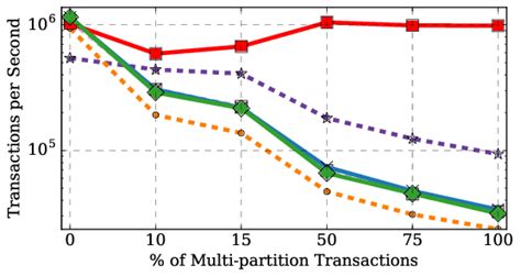 Impact Of Varying The Percentage Of Multipartitions Transactions In The