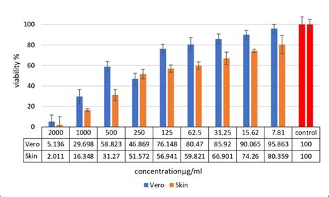 effects of nano binary oxide silica oxide v2o5 on the viability of skin