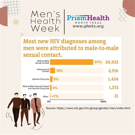 Prism Health North Texas On Linkedin Hiv Health Menshealth