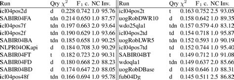 Twenty Submissions With The Best Normal Exponential Goodness Of Fit Download Table