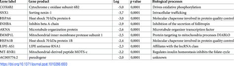 Top 10 Differentially Down Regulated Genes Download Scientific Diagram