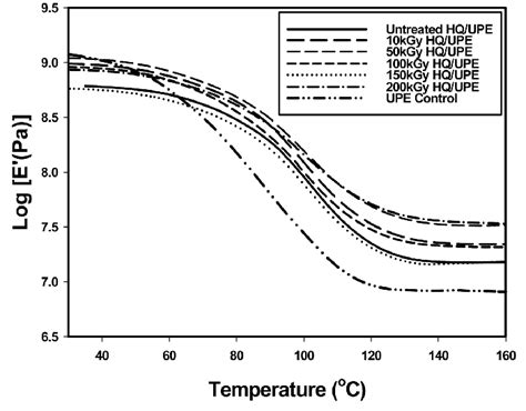 Variation Of The Storage Modulus As A Function Of Temperature For
