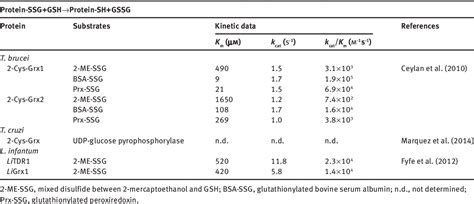 Table 3 From Detection Of Thiol Based Redox Switch Processes In