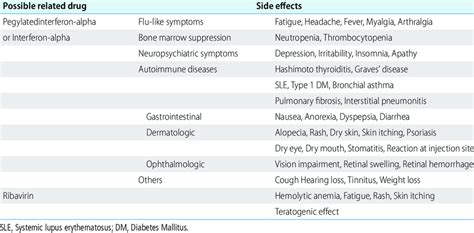 Adverse Events Of Pegylated Interferon α Or Interferon α And