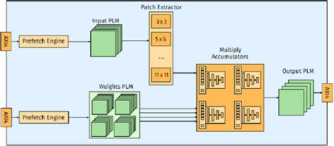 Overview Of The Configurable Loosely Coupled Accelerator Download