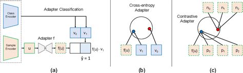 figure 1 from contrastive adapters for foundation model group