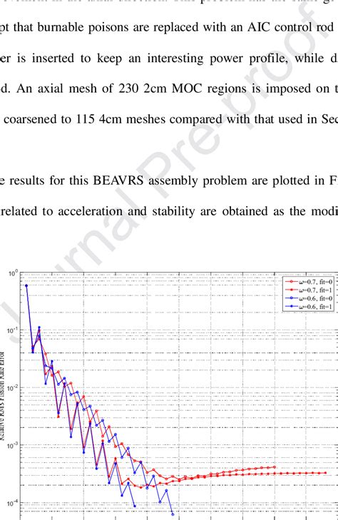 Comparison Of Cmfd Convergence Withwithout Quadratic Fit Prolongation Download Scientific
