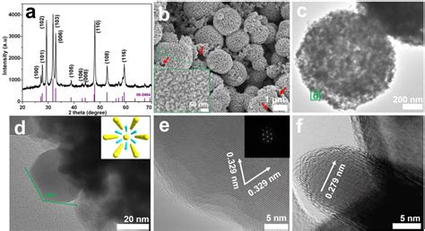 Figure 1 From The Facile Synthesis Of Hollow Cus Microspheres Assembled