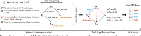 figure 2 from maieutic prompting logically consistent reasoning with