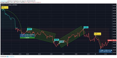 Monero Xmr Reflects The Visible Struggle To Climb Up On Chart