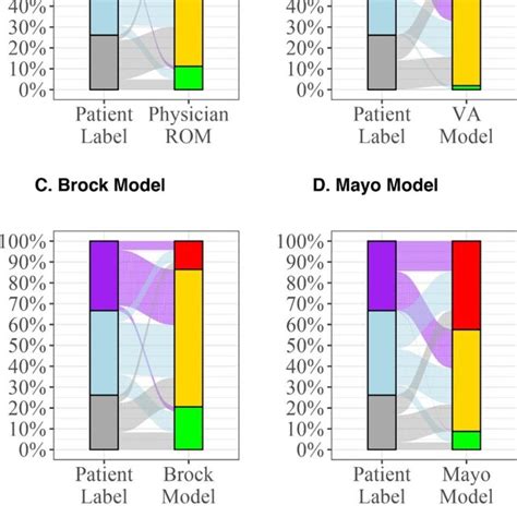 Alluvial Plots Showing The Risk Categorization For Physician Assessed