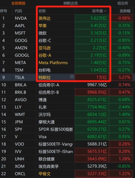 美股总市值超1万亿美元的上市公司达到8家 东方财富网