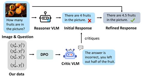 Critic V Vlm Critics Help Catch Vlm Errors In Multimodal Reasoning · Hf Daily Paper Reviews By Ai