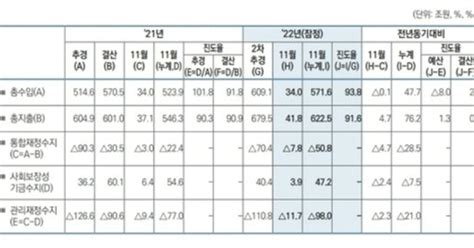 세수 50조원 더 걷혔지만나라살림 98조원 적자