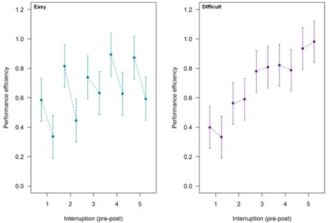 Changes In Efficiency Due To Interruptions Error Bars Indicate 95 Download Scientific Diagram
