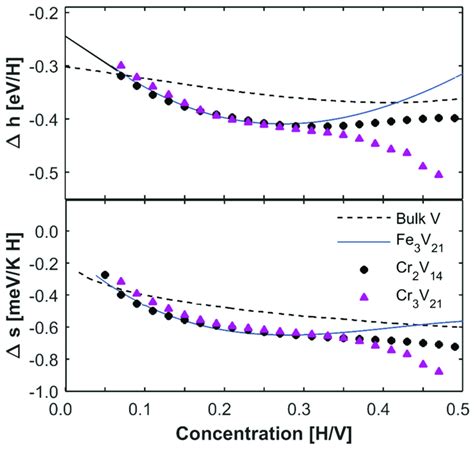 Enthalpy ∆h Upper Panel And Entropy ∆s Lower Panel As A Function Of