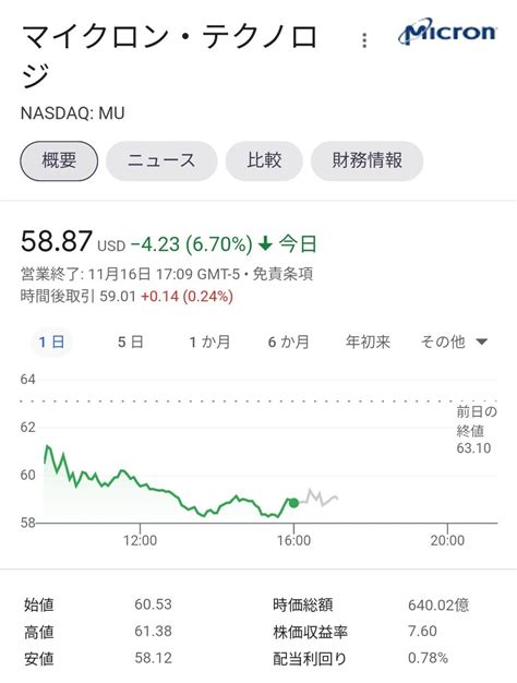 バーチャル投資家茜ちゃん On Twitter Rt 4ki4 マイクロン、2023年の市場見通し悪化を理由に20％減産へ－株価急落