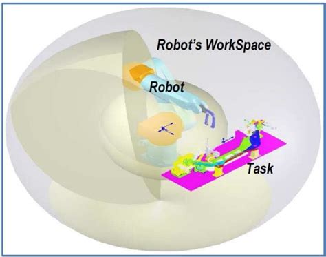 Robotized Site Showing Manipulator Task And Workspace 14 Download Scientific Diagram