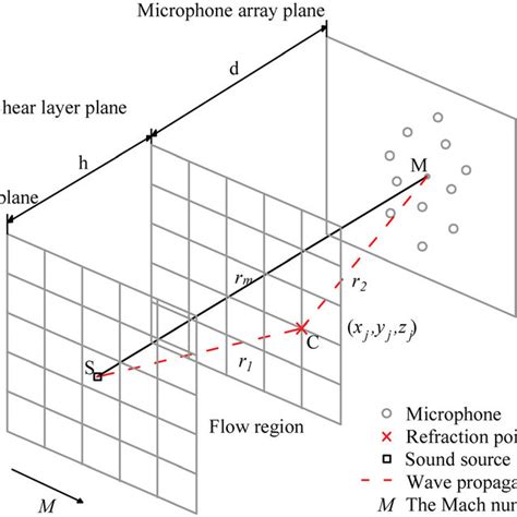 The Three Dimensional 3d Model Of Sound Propagation In The