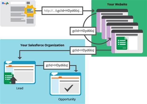 How To Set Up Adwords Conversion Tracking And Analyze Your Performance Paid Insights