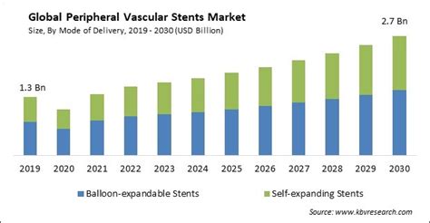Peripheral Vascular Stents Market Size Growth And Share 2030