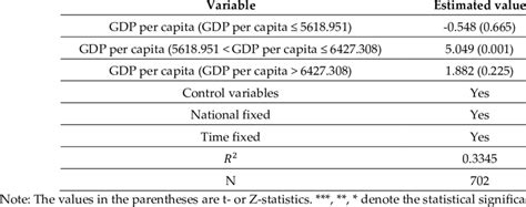 Panel Threshold Estimation Results Download Scientific Diagram