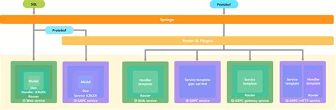 Go 一个企业级高质量开发框架 Sponge，帮助你大幅提高开发效率和降低开发难度 个人文章 Segmentfault 思否
