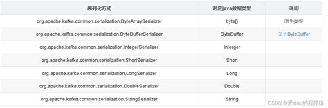 Kafka自定义消息序列化和反序列化方式（转）kafka 配置多个自定义序列化方式 Csdn博客