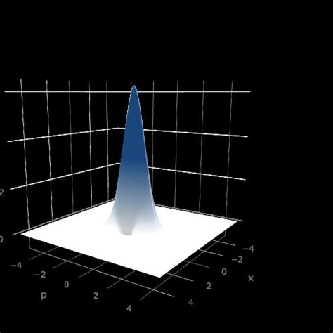 Plot Of The Wigner Functions Of An Even Cat State Cat E Download Scientific Diagram