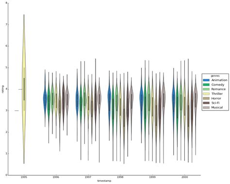 Data Science With Python Exploratory Analysis With Movie Ratings And