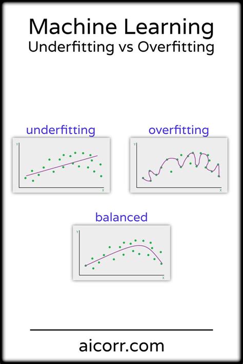 Ml Underfitting Vs Overfitting Machine Learning Machine Learning