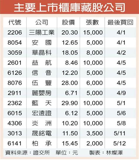 全球股災 25檔庫藏股嚴陣以待 證券．權證 工商時報