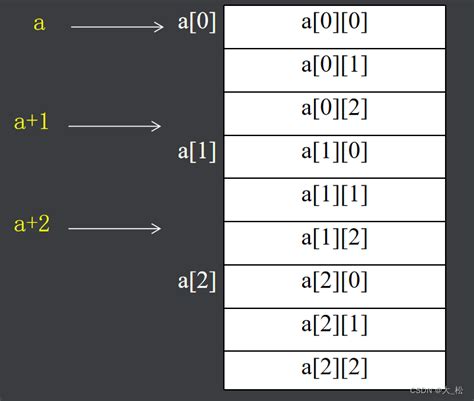 指针学习四 指针与二维数组 Csdn博客