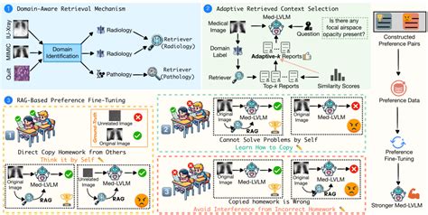 论文审查 Mmed Rag Versatile Multimodal Rag System For Medical Vision