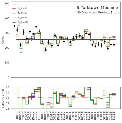 Unfolding Results For A Uniform Distribution Using Ibu With 12310