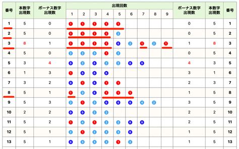 ミニロトの選び方・第1136回ミニロトをうまさくセレクトで選ぶ うまさくーロト予想