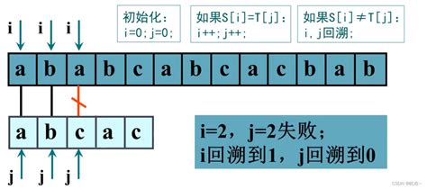 Bf算法与kmp模式匹配算法（画图详解，c语言实现） Csdn博客